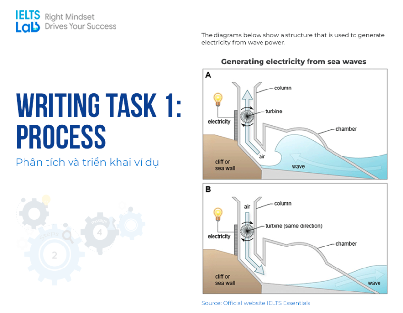 Giải bài mẫu Writing Task 1 - Dạng bài Process - IELTS Lab - Luyện Thi ...